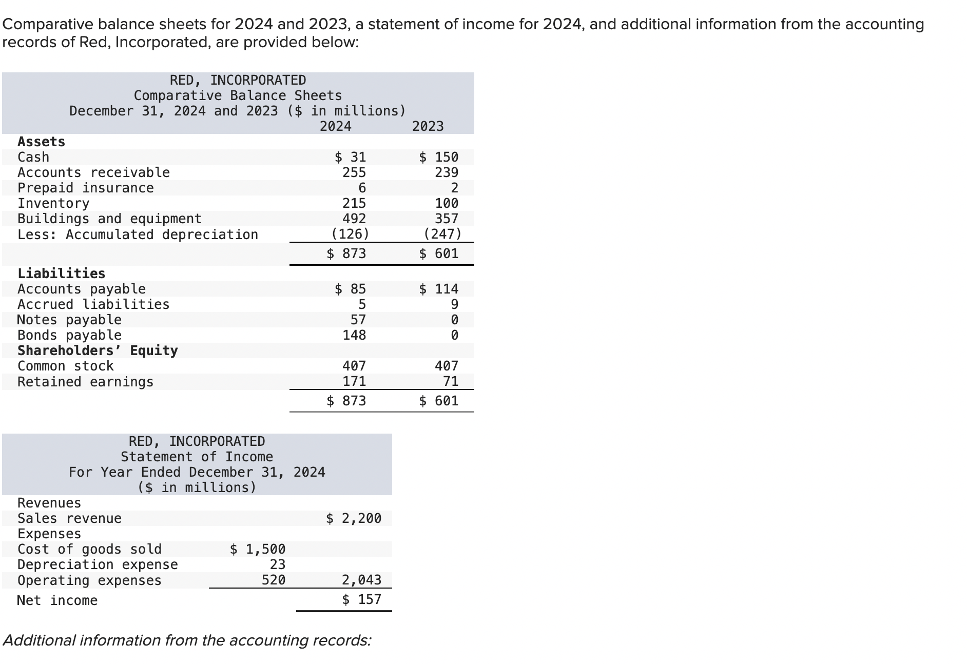 Solved omparative balance sheets for 2024 ﻿and 2023, ﻿a | Chegg.com