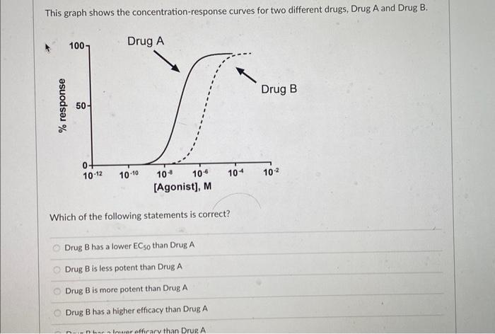 Solved This graph shows the concentration-response curves | Chegg.com