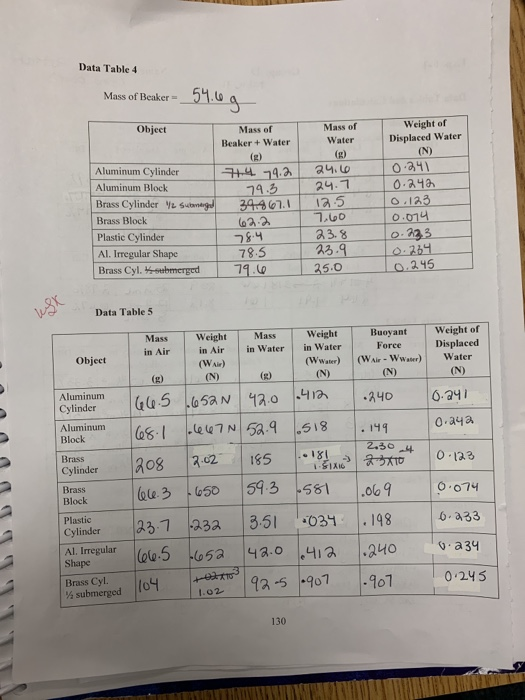 Solved Data Table 4 Mass of Beaker - 57.69 Object Mass of | Chegg.com