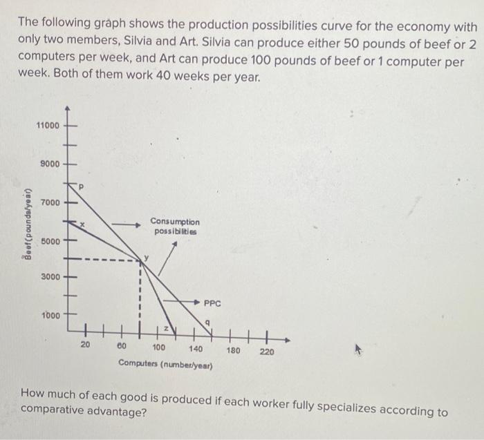 Solved The following graph shows the production | Chegg.com