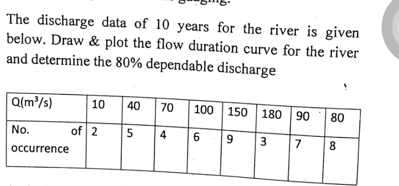 The discharge data of 10 ﻿years for the river is | Chegg.com