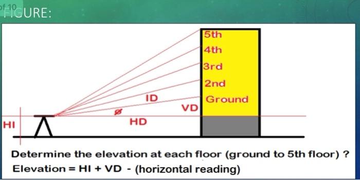 Solved 2 of 10 Stadia Rod 10 RR LABORATORY OBJECTIVES 1. To | Chegg.com