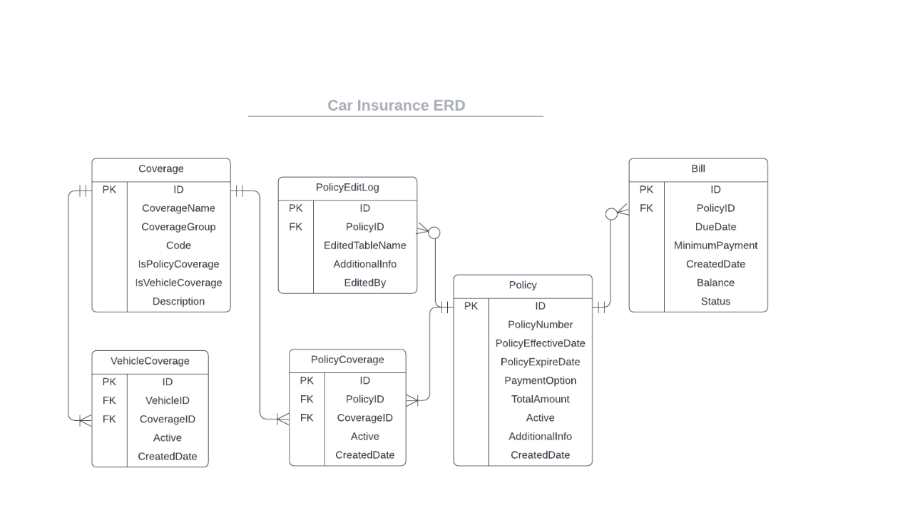 Solved Create a data dictionary for the picture above. The | Chegg.com