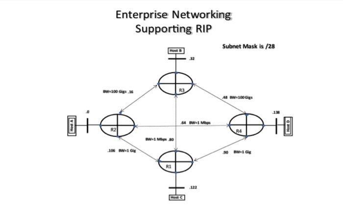 Solved The following diagram depicts network routers | Chegg.com