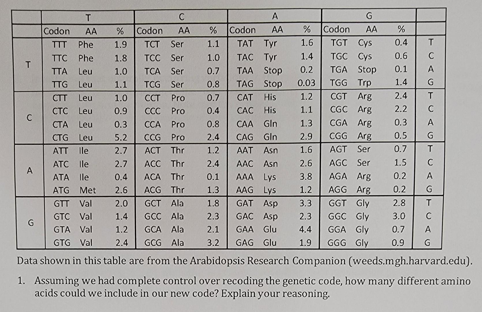 Solved 1. Assuming we had complete control over recoding the | Chegg.com