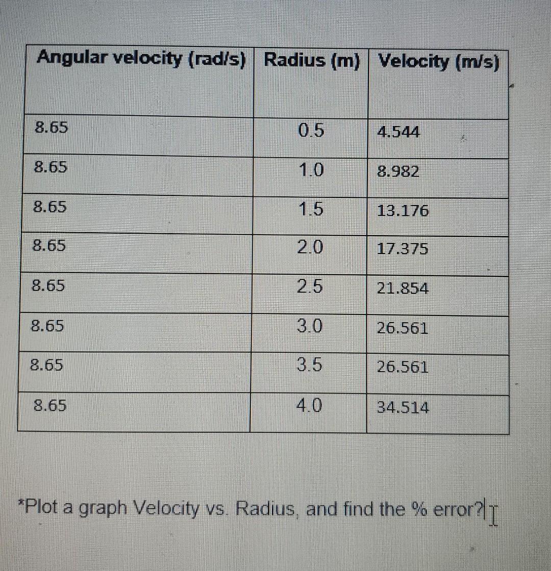 Solved "Plot a graph Velocity vs. Radius, and find the \% | Chegg.com