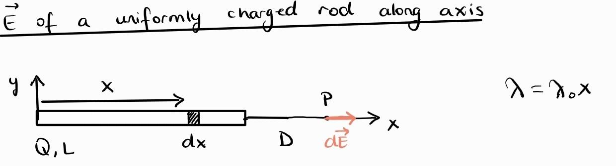 Solved E of a uniformly charged rod along axis λ=λ0x | Chegg.com