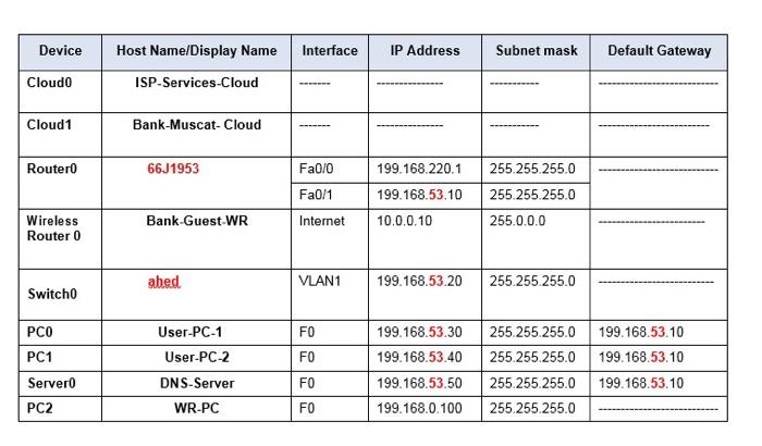 Solved Device Interface IP Address Subnet mask Default | Chegg.com