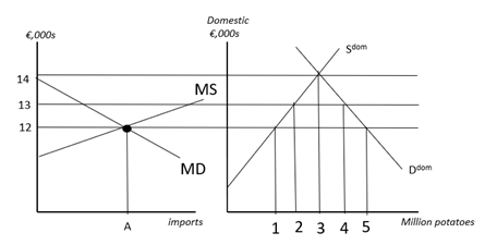 Solved The graph shows an import supply and demand graph and | Chegg.com