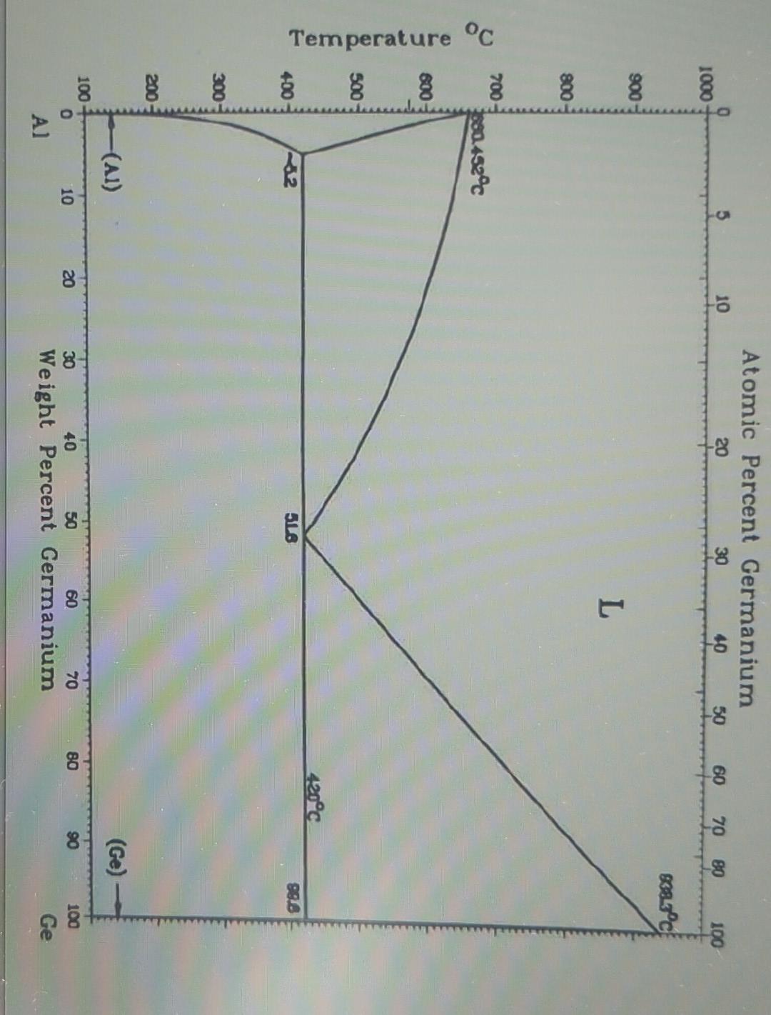 Solved 3. For the attached Al-Ge binary phase diagram: a.) | Chegg.com