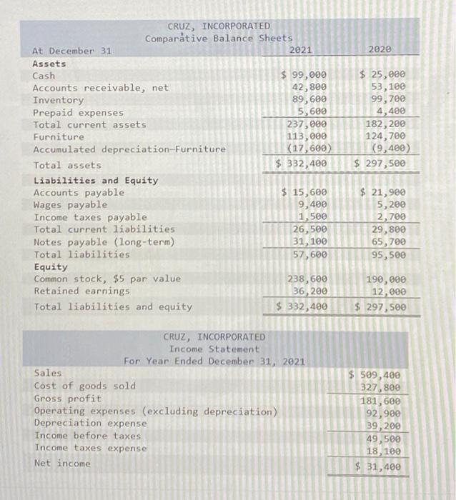 Solved 2020 CRUZ INCORPORATED Comparative Balance Sheets At Chegg