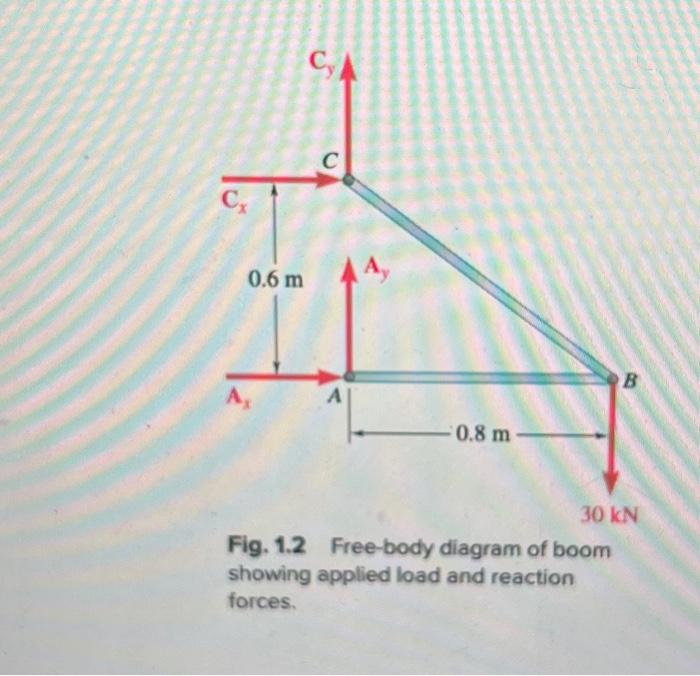 Solved Fig. 1.2 Free-body diagram of boom showing applied | Chegg.com