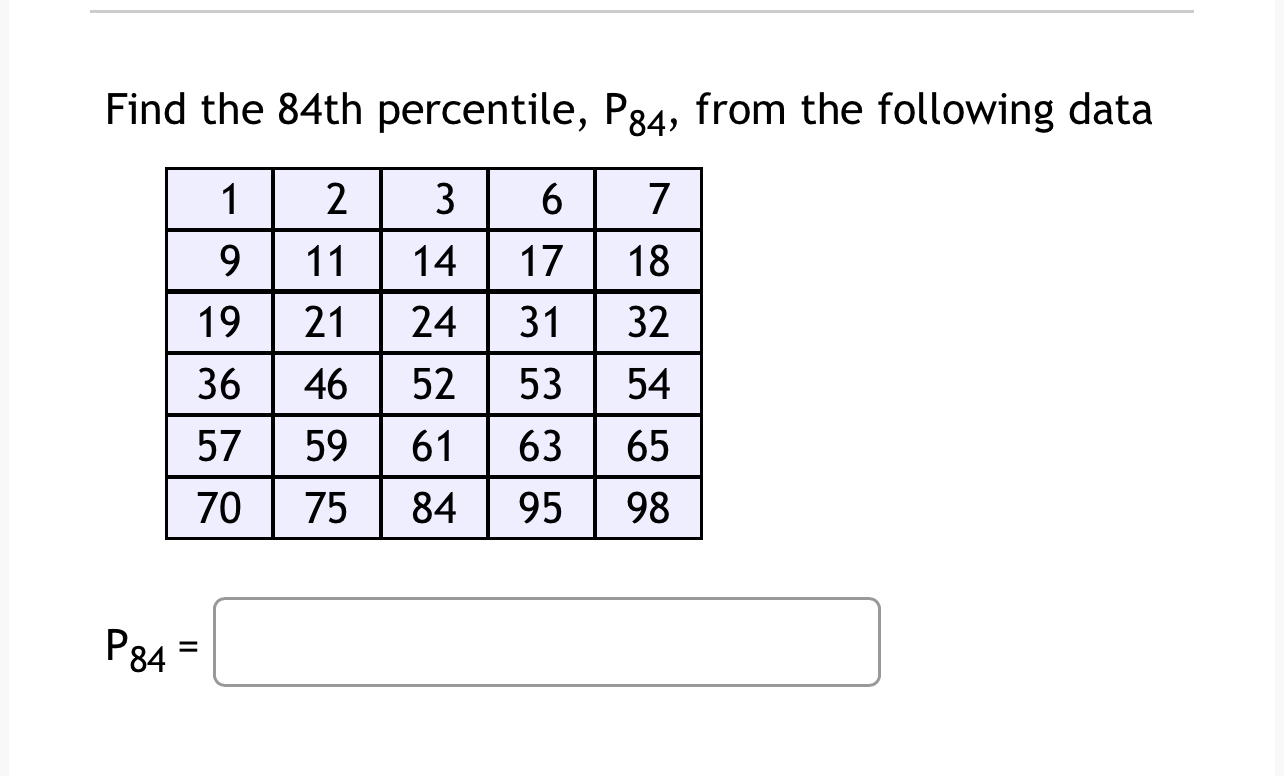 Solved Find the 84th percentile, P84, ﻿from the following | Chegg.com