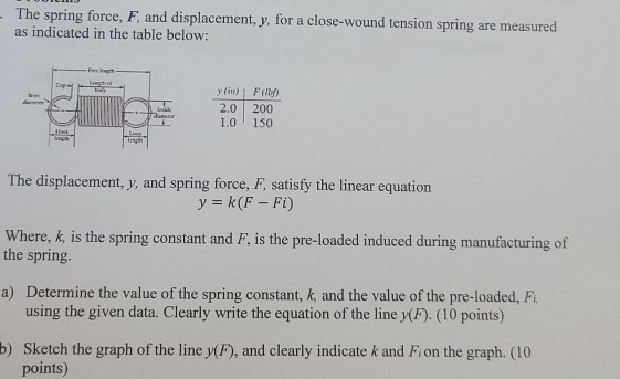 Solved The spring force, F, and displacement, y, for a | Chegg.com