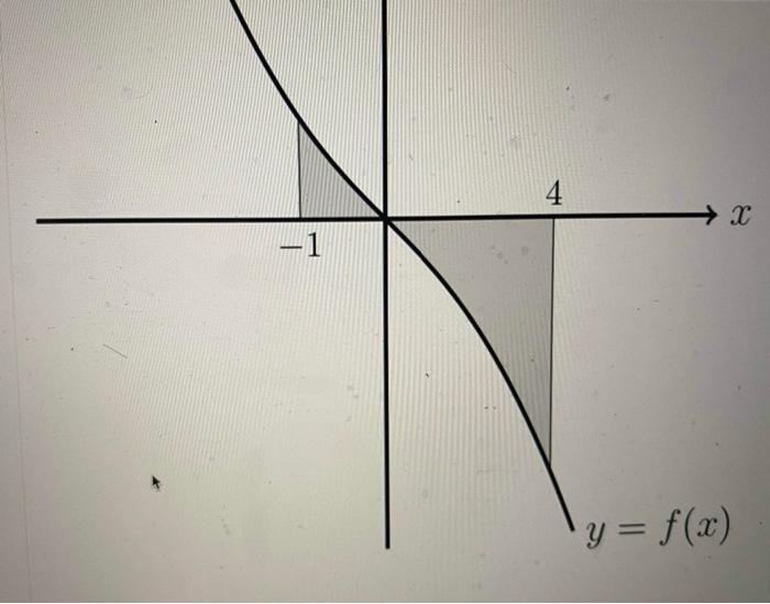 Solved Consider the function f(x)=sinx−2x. The graph of this | Chegg.com