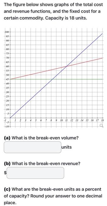 Solved The figure below shows graphs of the total cost and | Chegg.com