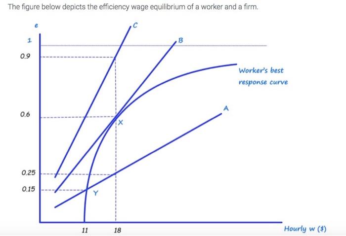 Solved The figure below depicts the efficiency wage | Chegg.com