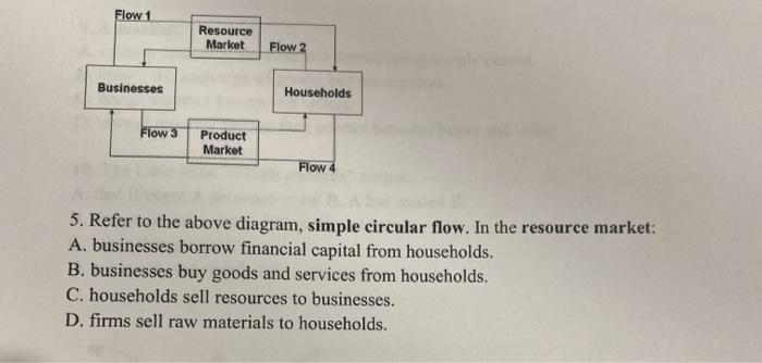Solved Flow 1 Resource Market Flow 2 Businesses Households | Chegg.com