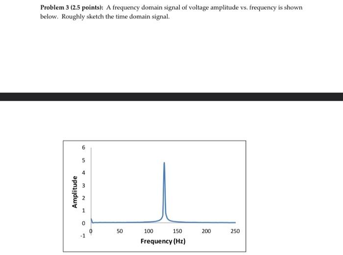Solved A frequency domain signal of voltage amplitude vs. | Chegg.com