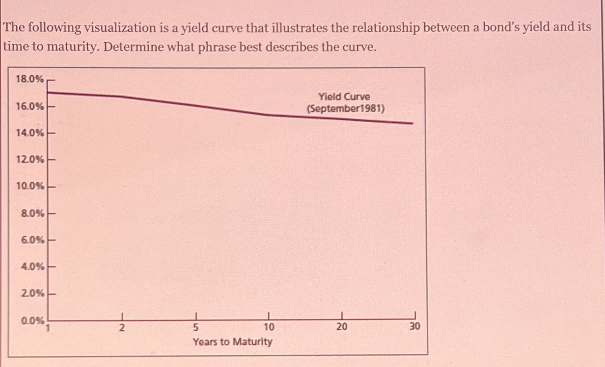 Solved The following visualization is a yield curve that | Chegg.com