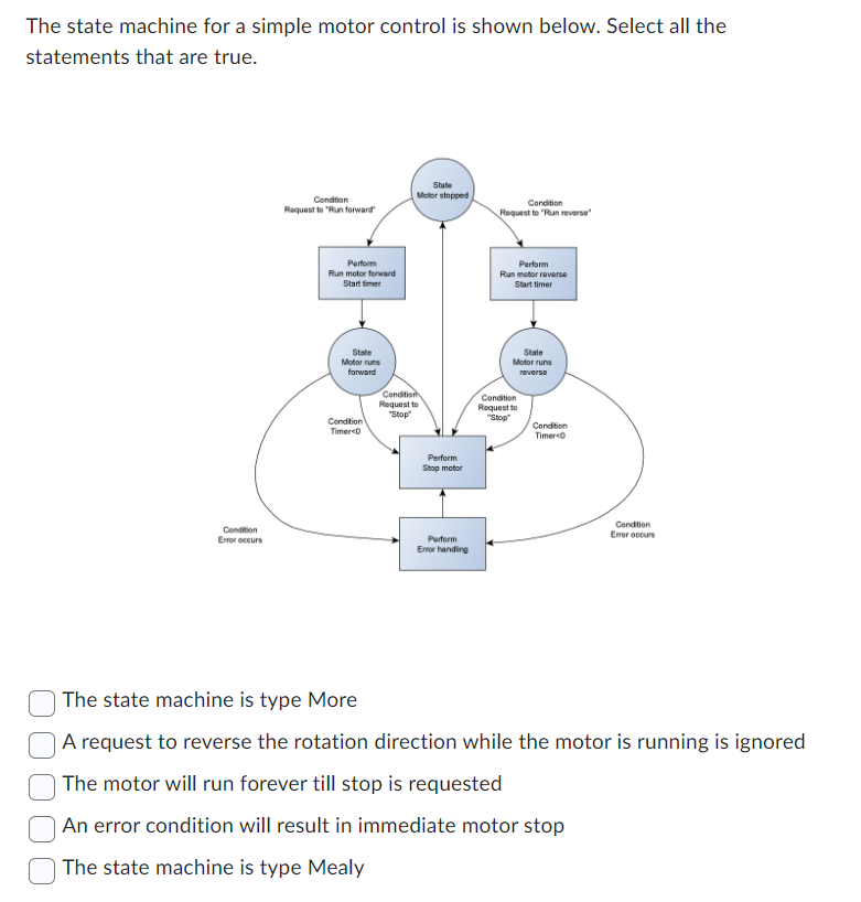 Solved The state machine for a simple motor control is shown | Chegg.com