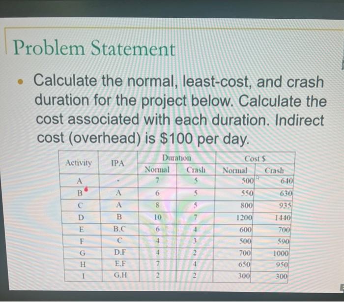 Solved Calculate the normal, least-cost, and crash duration | Chegg.com
