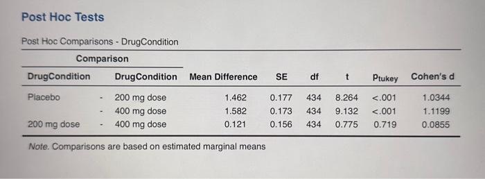 Post Hoc Tests Post Hoc Comparisons - DrugCondition | Chegg.com