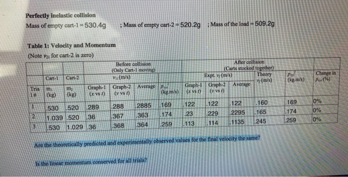 Solved Perfectly inelastic collision Mass of empty cart 1 - | Chegg.com
