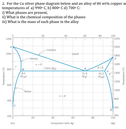 Solved For the Cu silver phase diagram below and an alloy of | Chegg.com