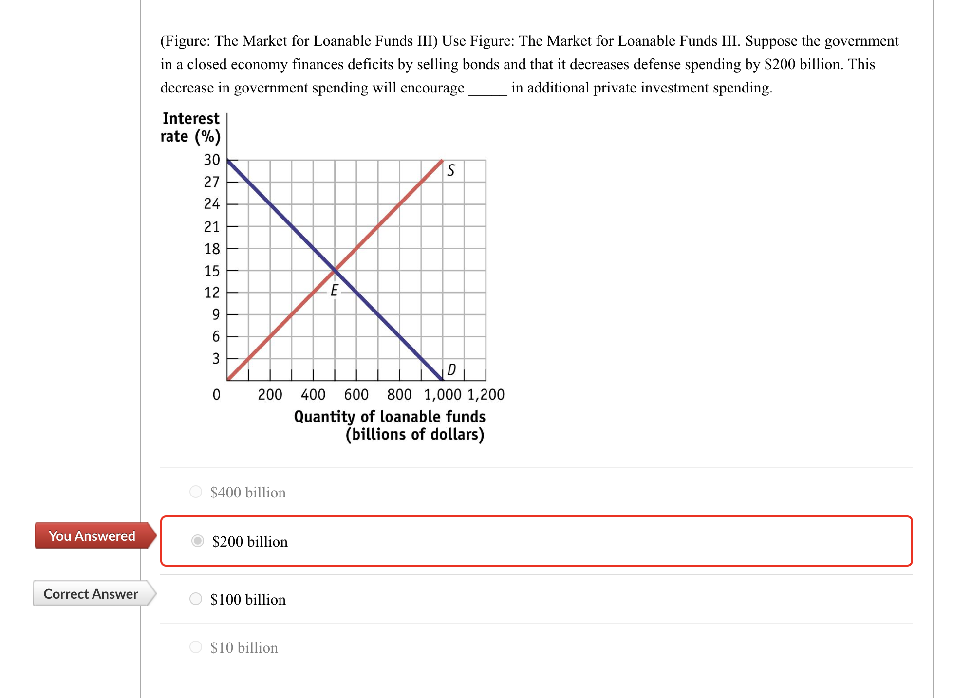 Solved (Figure: The Market for Loanable Funds III) ﻿Use | Chegg.com