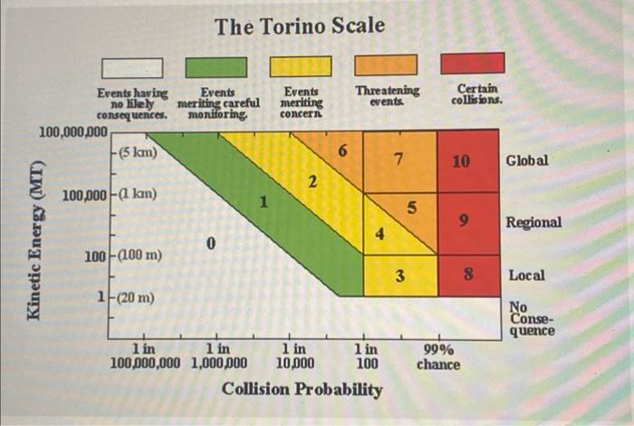 Solved Based on the The Torino Scale diagram below, if the | Chegg.com