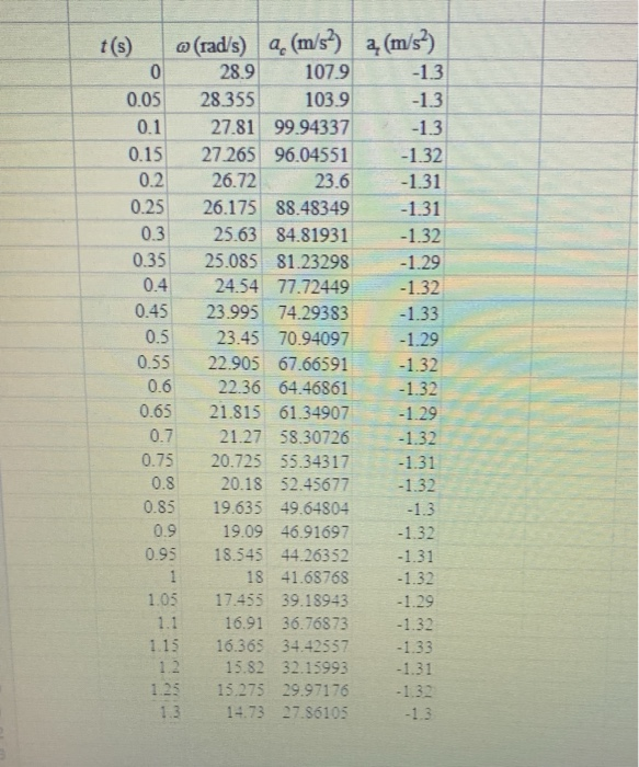 Solved Rotational Motion Lab (1) Q =r02 (3) Quotal = 1a +a | Chegg.com
