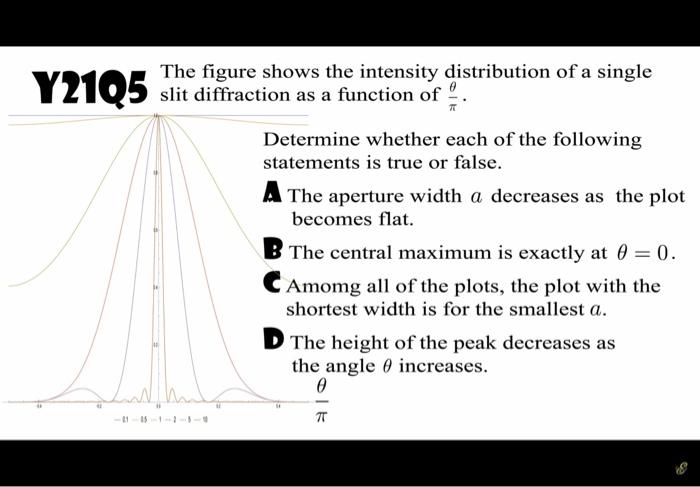 Solved Y2105 The figure shows the intensity distribution of | Chegg.com