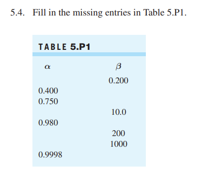Solved 5.4. ﻿Fill in the missing entries in Table 5.P1. | Chegg.com