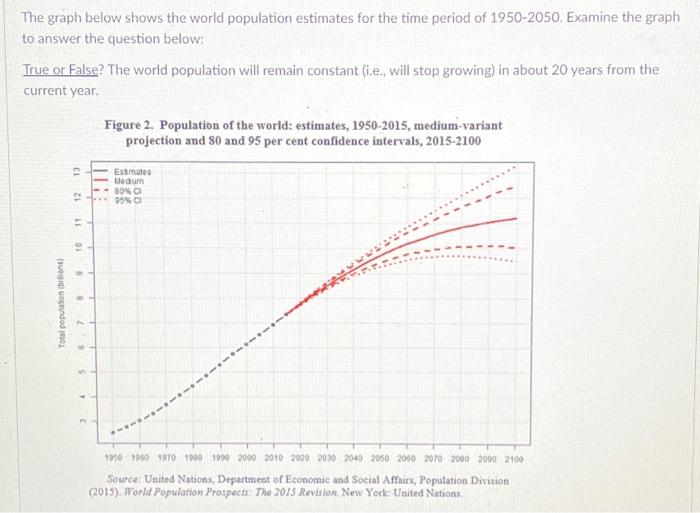 The graph below shows the world population estimates | Chegg.com