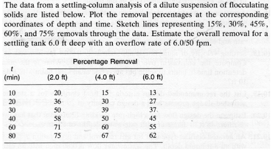 Solved The data from a settling-column analysis of ﻿a dilute | Chegg.com