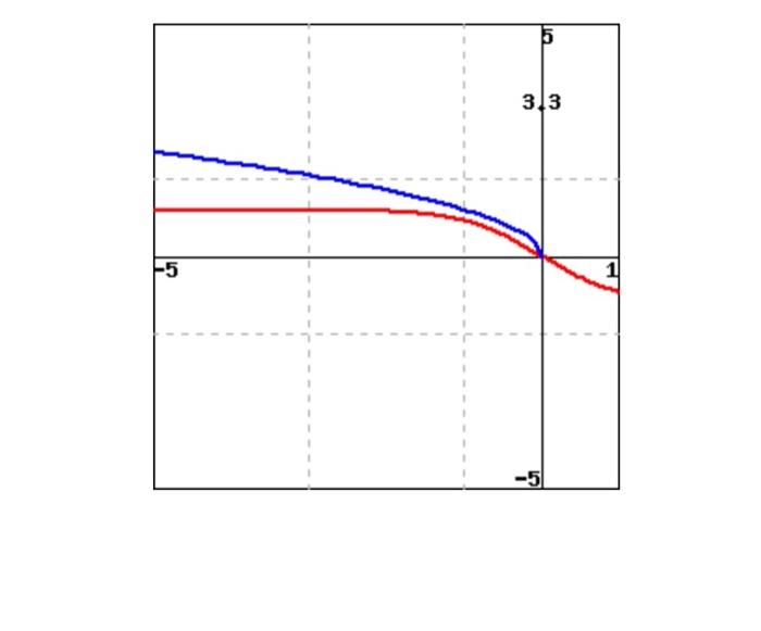 Solved and eigenvalues of the differential equation | Chegg.com