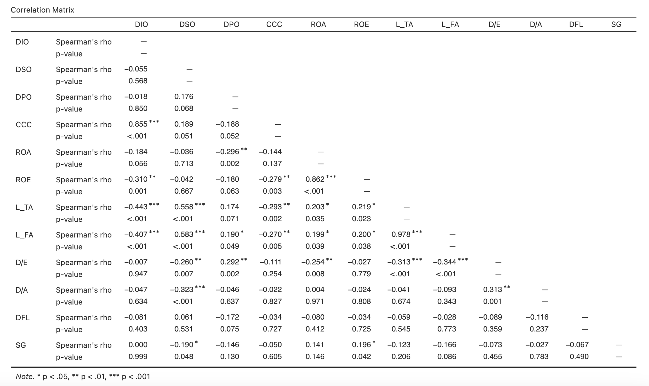 Solved Correlation MatrixNote. | Chegg.com