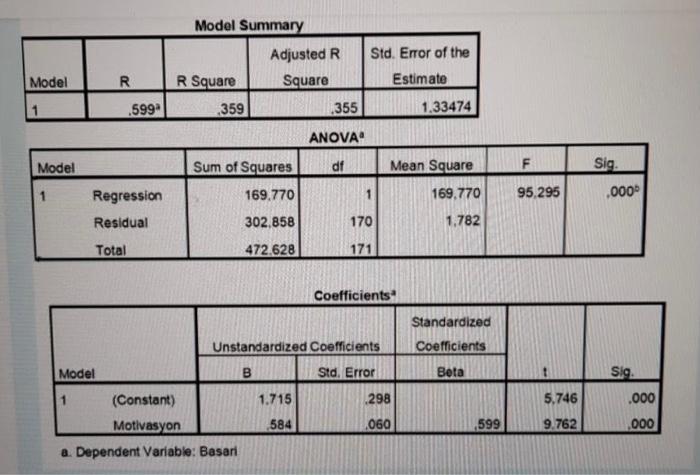Solved Model Summary Adjusted R R Square Square .359 355 | Chegg.com