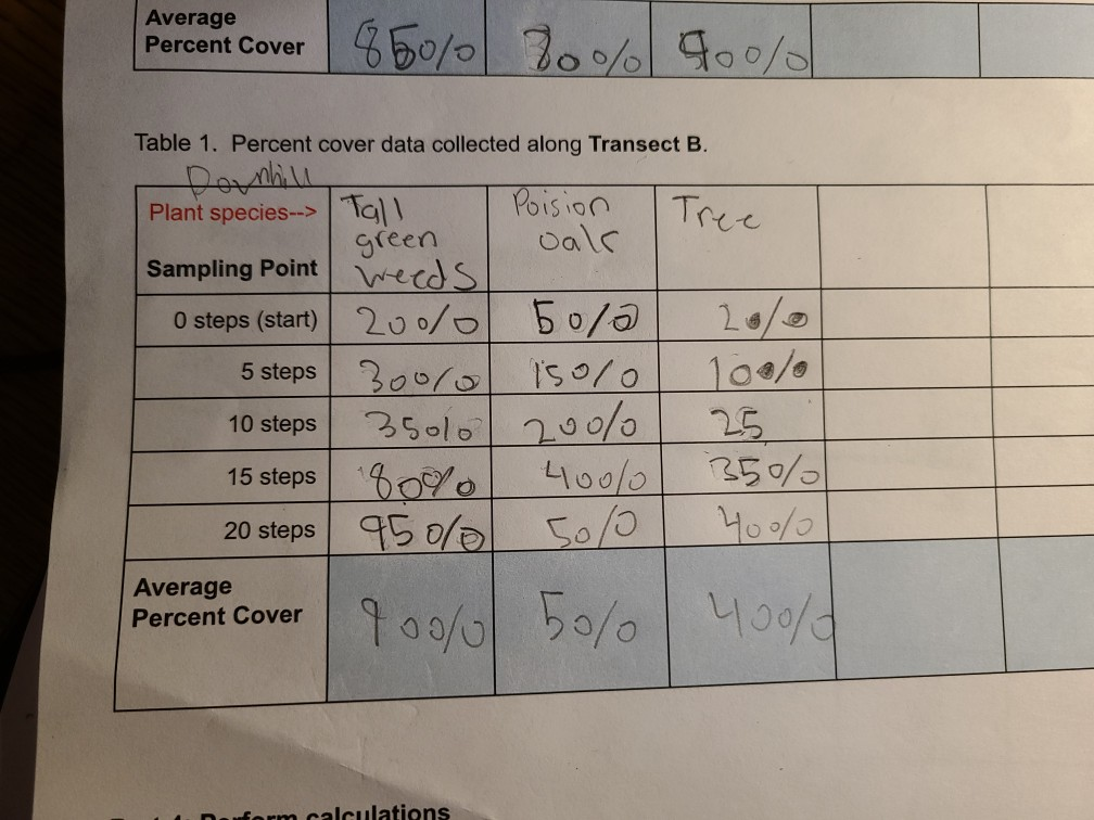 Solved Average Percent Cover 850% 80% 90% Table 1. Percent | Chegg.com