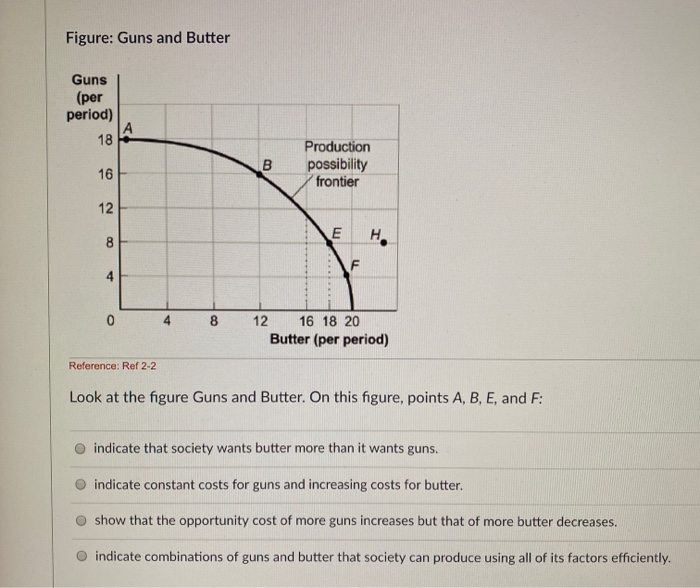 Solved Figure: Guns and Butter Guns (per period) |А 18 B | Chegg.com