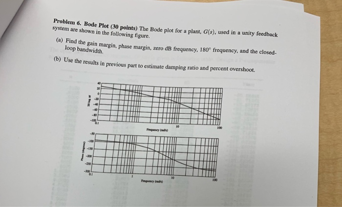 Solved 0. Bode Plot (30 points) The Bode plot for a plant, | Chegg.com