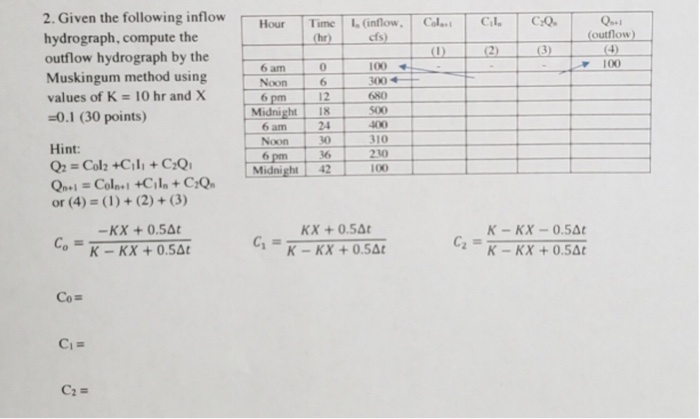 Solved Hour Time (hr) CL C:0 inflow, cs) Q.. (Outflow) (43) | Chegg.com