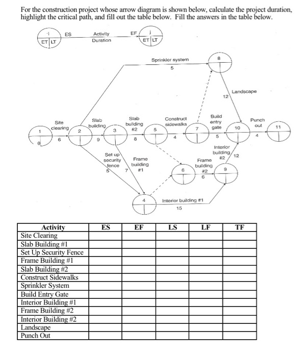 Solved For the construction project whose arrow diagram is | Chegg.com