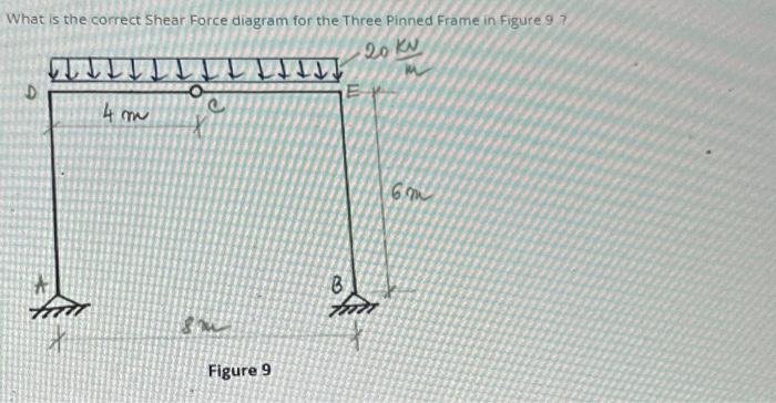 Solved What is the Shear Force in the members of the Three | Chegg.com