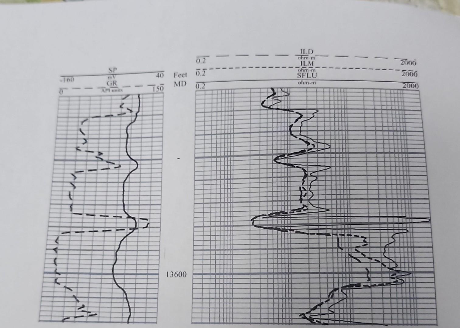 Solved 4. Log below is an example of a dual induction log. | Chegg.com