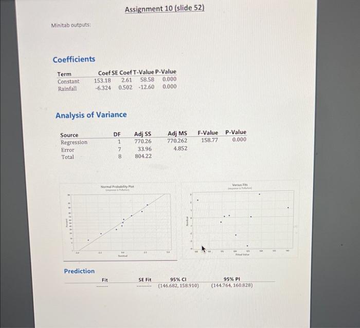 Solved Minitab outputs: Coefficients Analysis of VarianceFor | Chegg.com