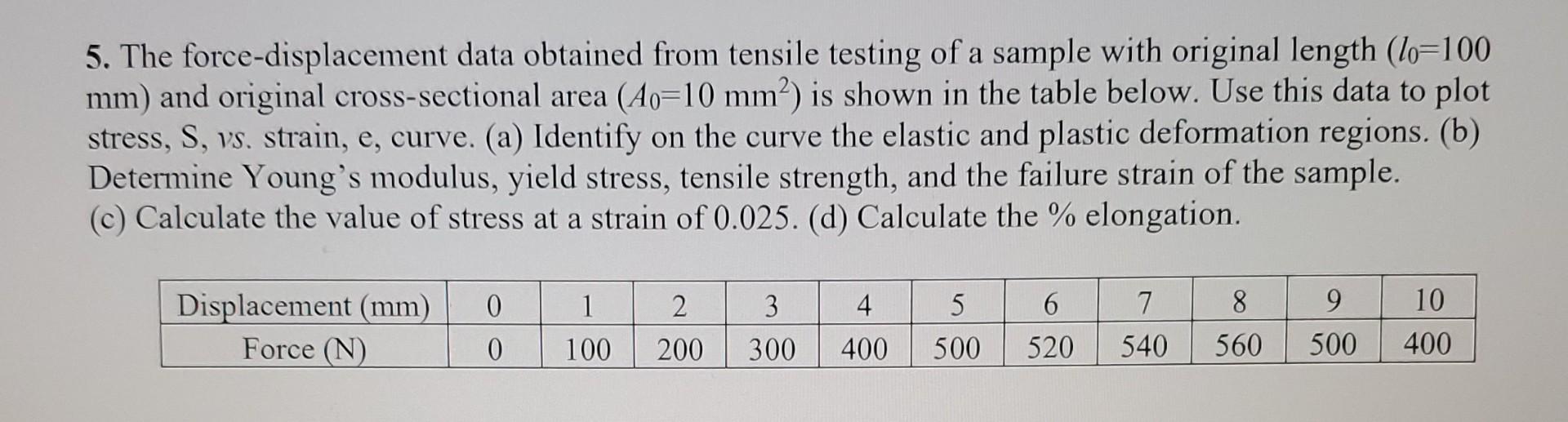 Solved 5. The force-displacement data obtained from tensile | Chegg.com