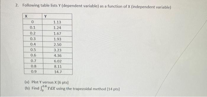 Solved 2. Following table lists Y (dependent variable) as a | Chegg.com