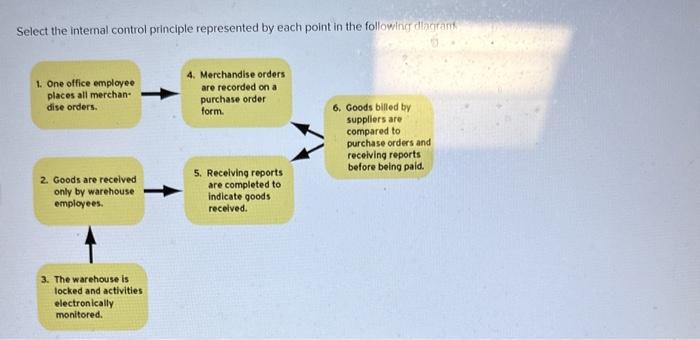 Solved Select the internal control principle represented by | Chegg.com